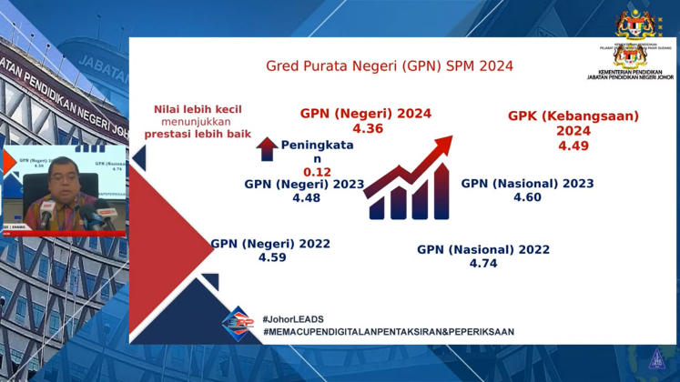 Johor Records Best SPM Results in Five Years | The Iskandarian